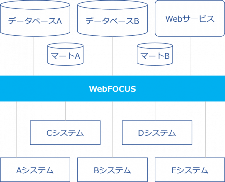 WebFOCUS 基本サービス | WebFOCUS knowledge base