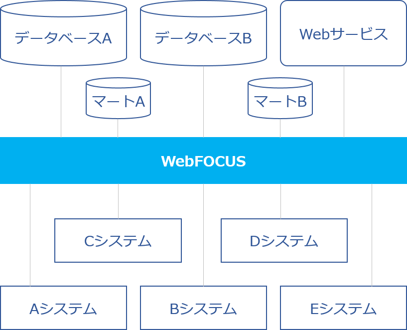 WebFOCUS 基本サービス | WebFOCUS knowledge base